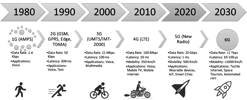 What are the differences between 5G and future 6G?