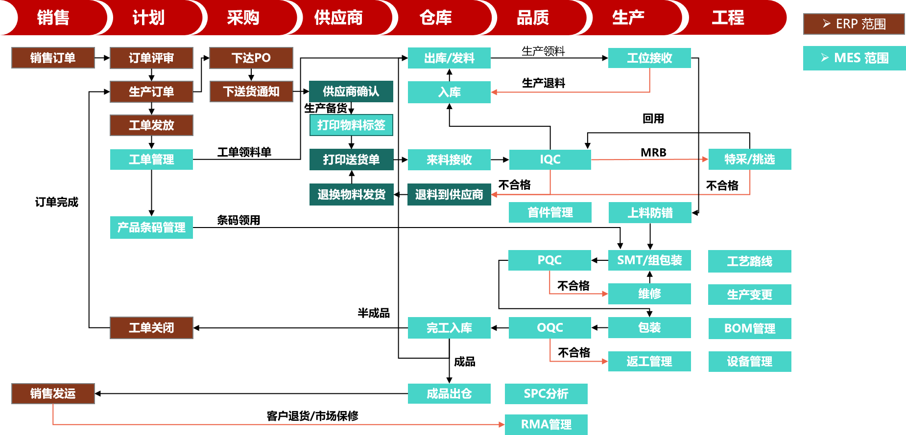 Manufacturing Execution System